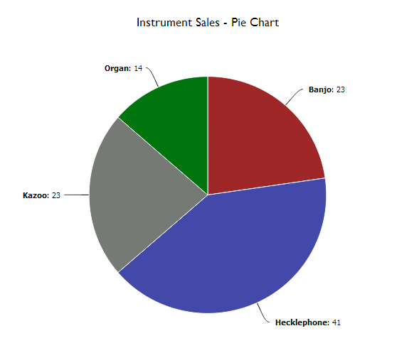 Get Data Into A Pie Chart Quickbase Help